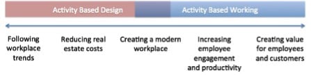 The truth behind what really makes Activity Based Working a success