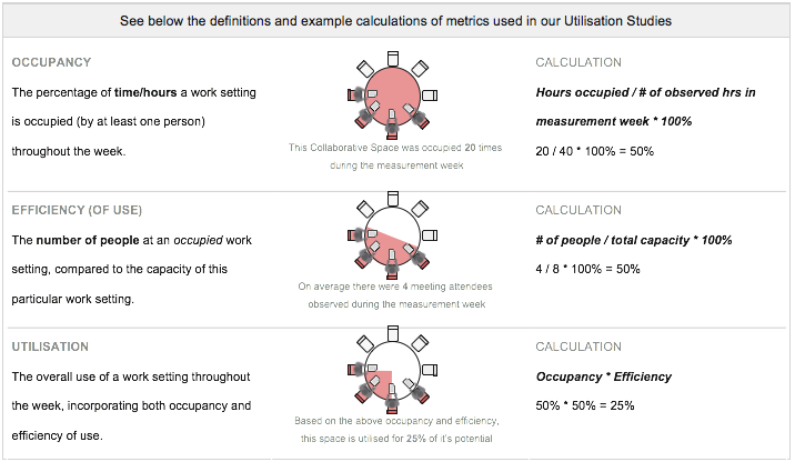 Why do we measure workplace utilisation?